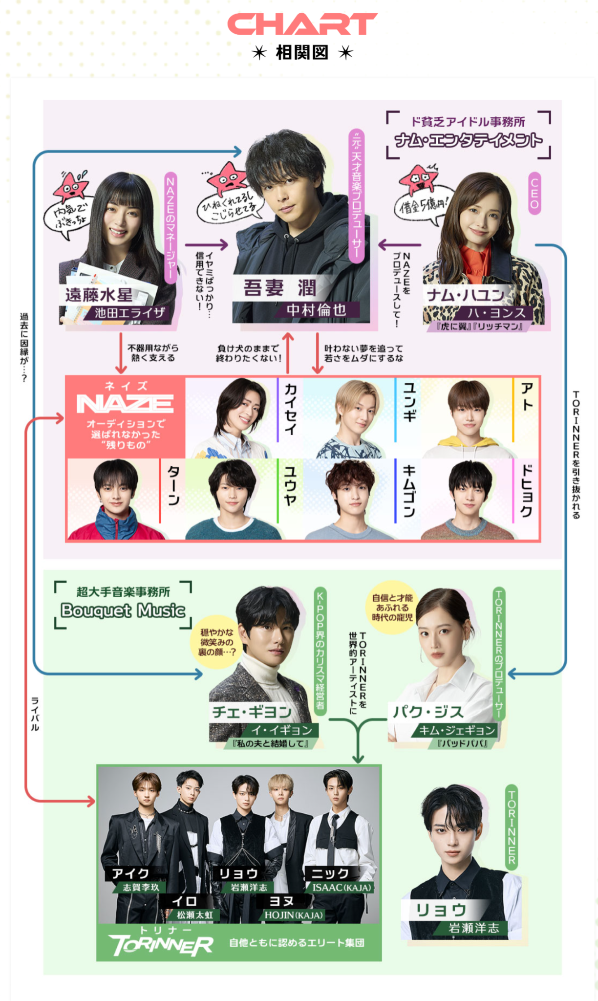 DREAM STAGE（ドリームステージ） ネタバレあらすじ第2話とキャストや相関図など | オーランドヒノスの夢工房